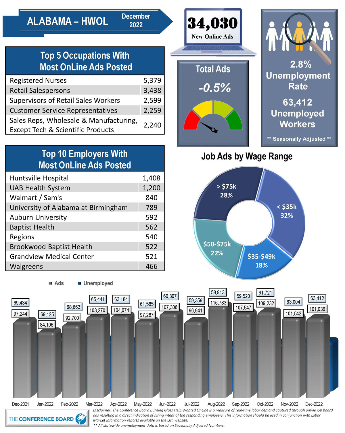 Huntsville Hospital leads state for online job ads - 256 Today